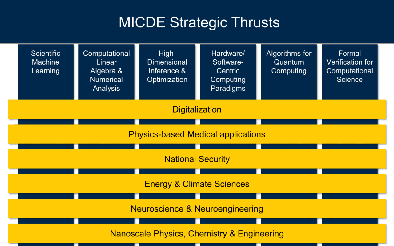Strategic Thrusts | Michigan Institute for Computational Discovery and ...
